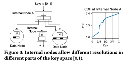 Learned Index | ap0l1o